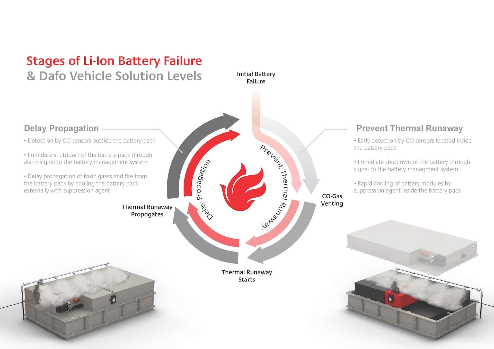 Dafo Vehicle, Fire protection for electric & hybrid vehicles